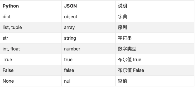 Python Json处理 Icode9专业技术文章分享 